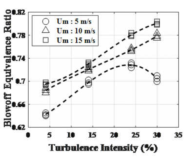 Combustion Characteristics and Blowoff Behavior of Highly Turbulent ...